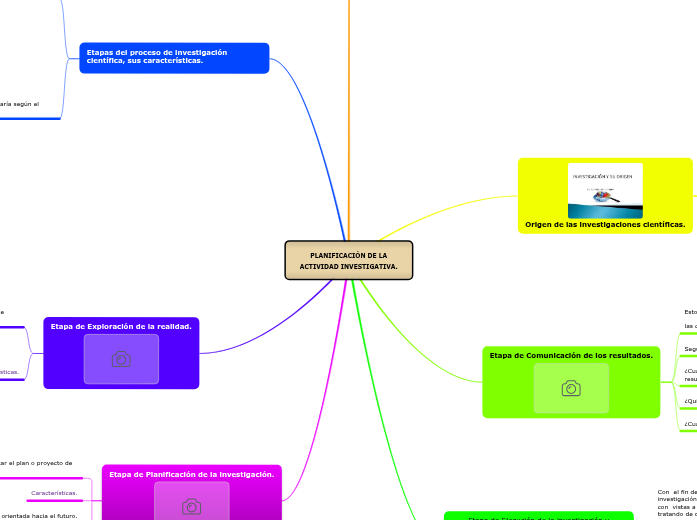 Deber - Mind Map